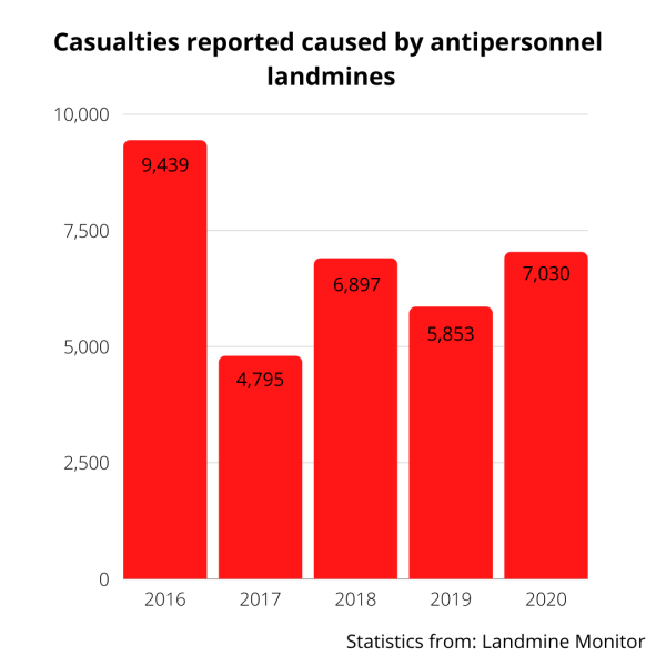 Reports of landmine casualties the highest since 2017