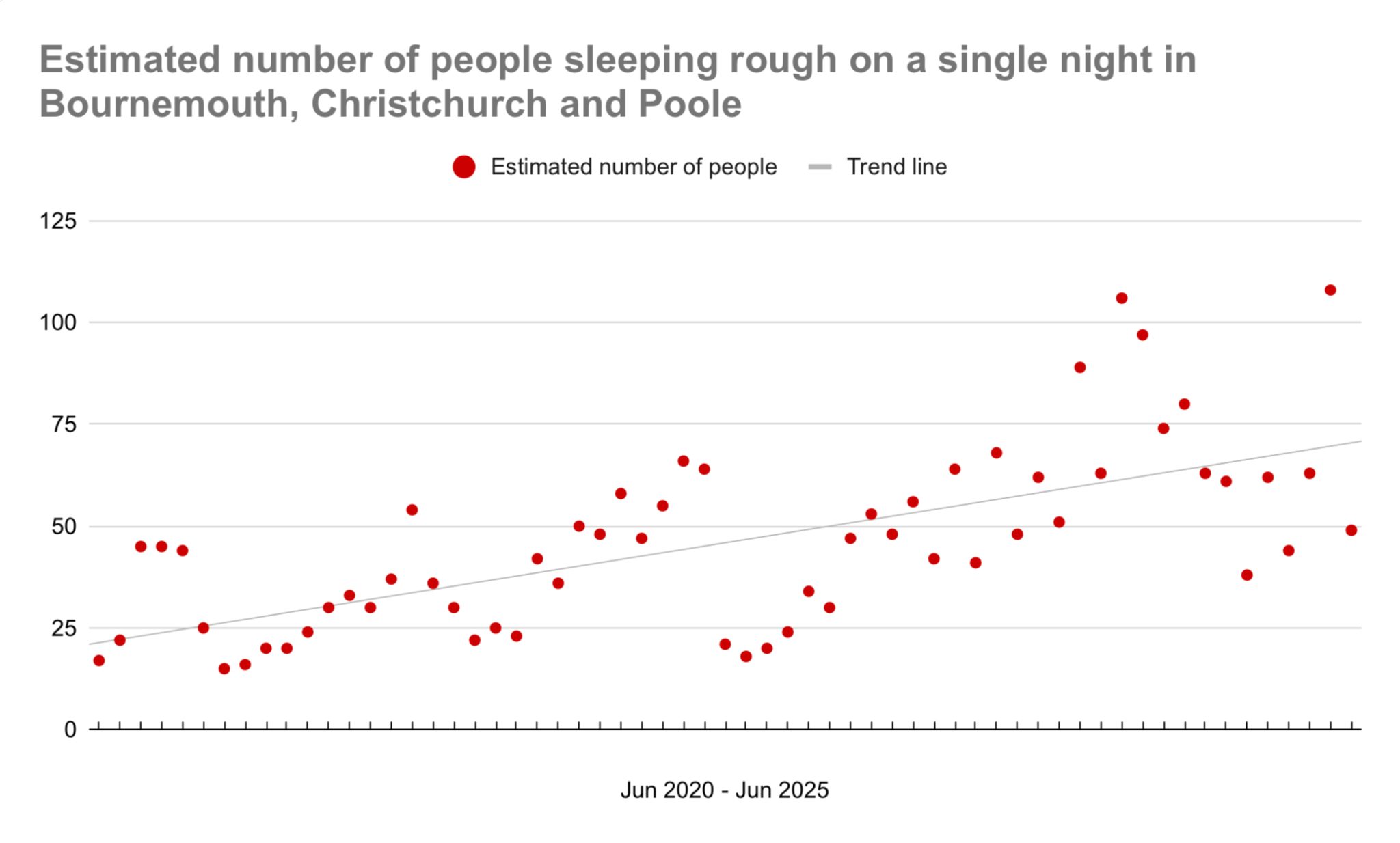 Bournemouth, Christchurch and Poole face 150% rise in rough sleeping