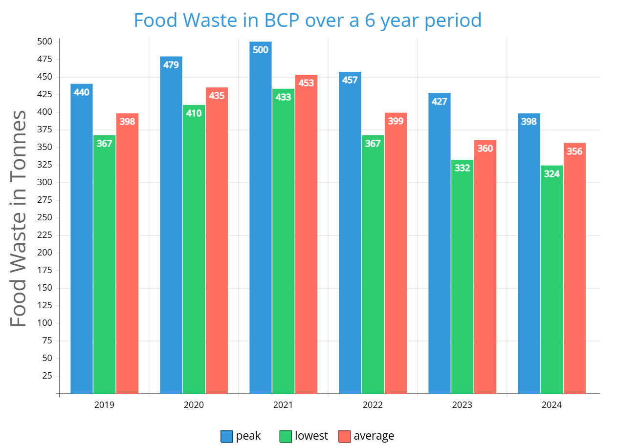 Study shows decline in food wastage in BCP area